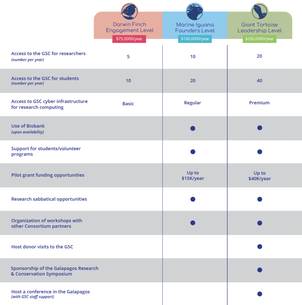 Joining the International Consortium – Galapagos Science Consortium